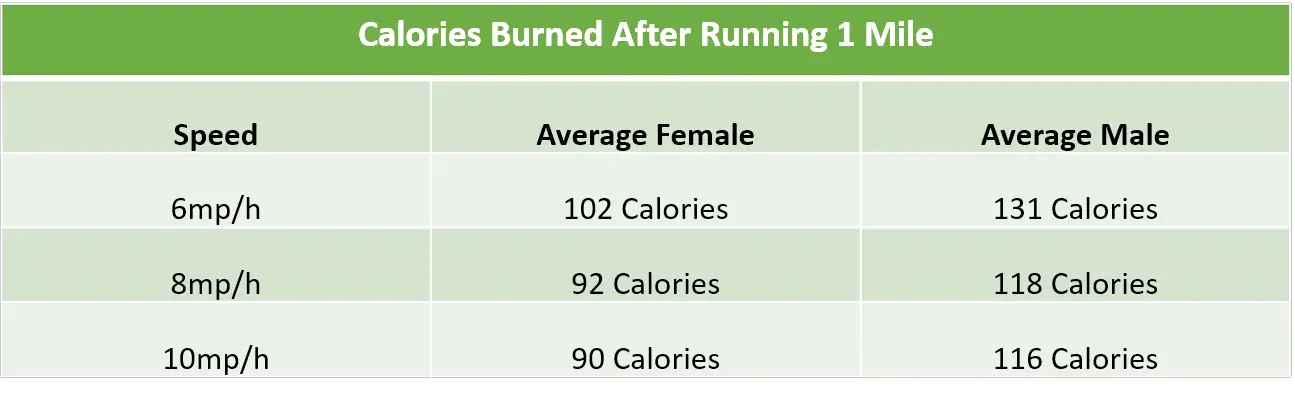 How many calories do you burn running a mile? - 5KRunning.com