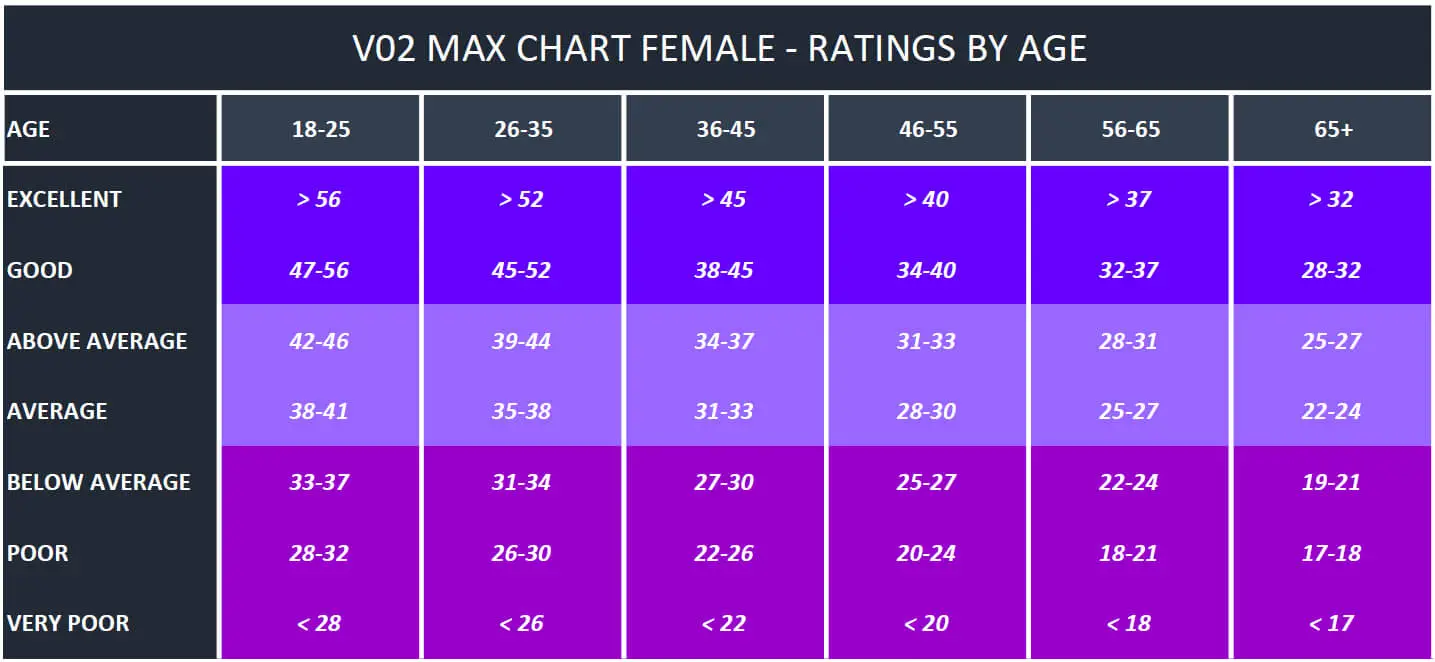 V02 Max Chart By Age Male And Female 5KRunning